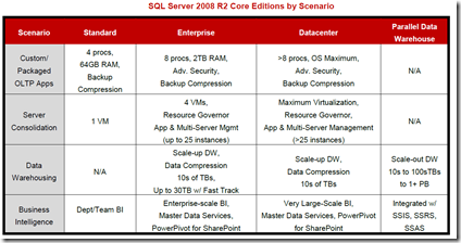 Microsoft Business Intelligence y más....: Novedades en SQL Server 2008 ...